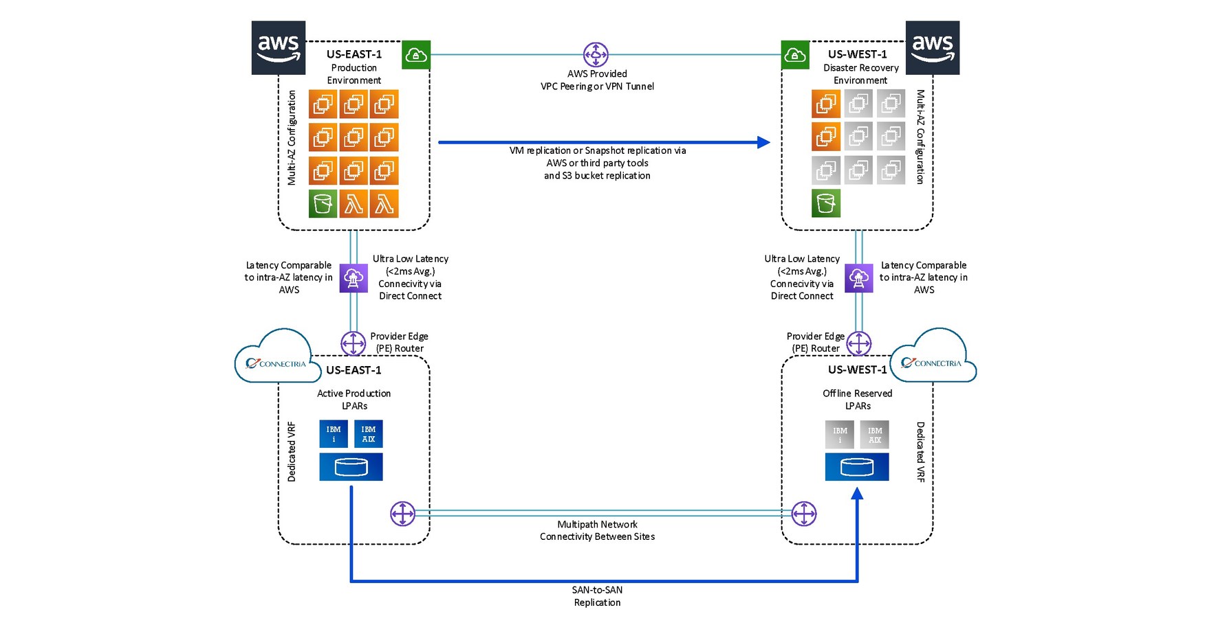 You Can Now Connect IBM i & AIX on IBM Power Systems to AWS