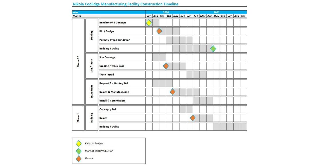 Nikola Corporation Reports Third Quarter 2020 Results