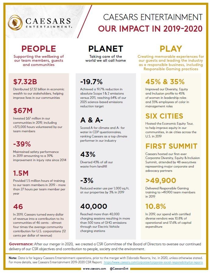 Caesars Entertainment Reconfirms Longstanding Commitment to Corporate Social Responsibility ...