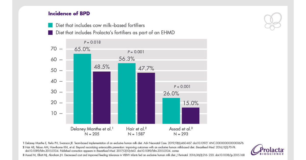 Prolacta Bioscience Fortifiers Reduce Risk of Serious Lung Disease and ...