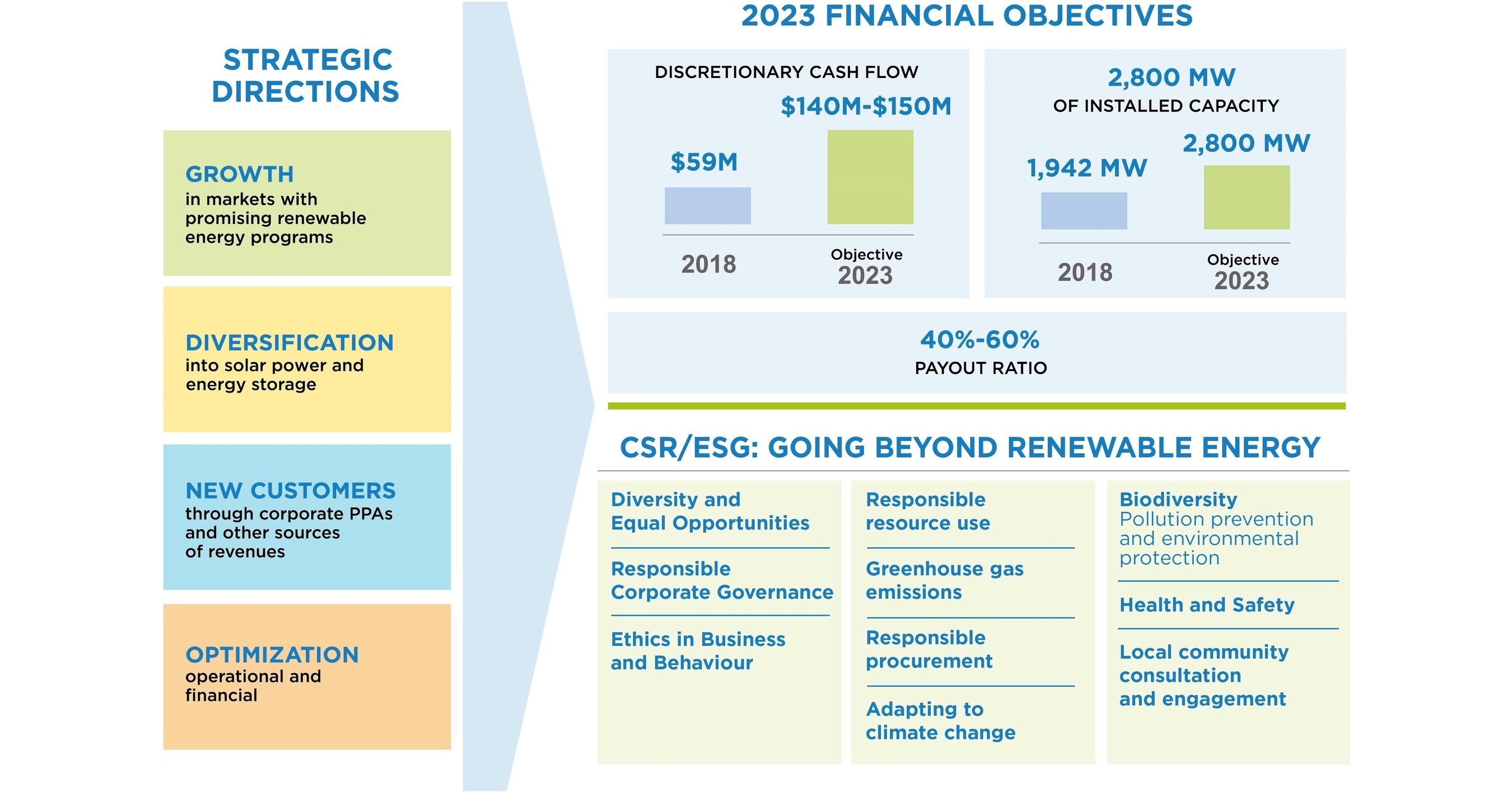 Boralex increases its combined EBITDA(A) by 18% and actively pursues ...
