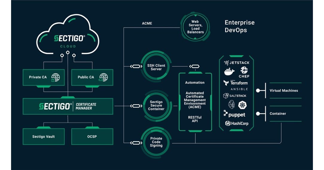 Sectigo Helps DevSecOps Teams Speed Application Deployment Securely ...