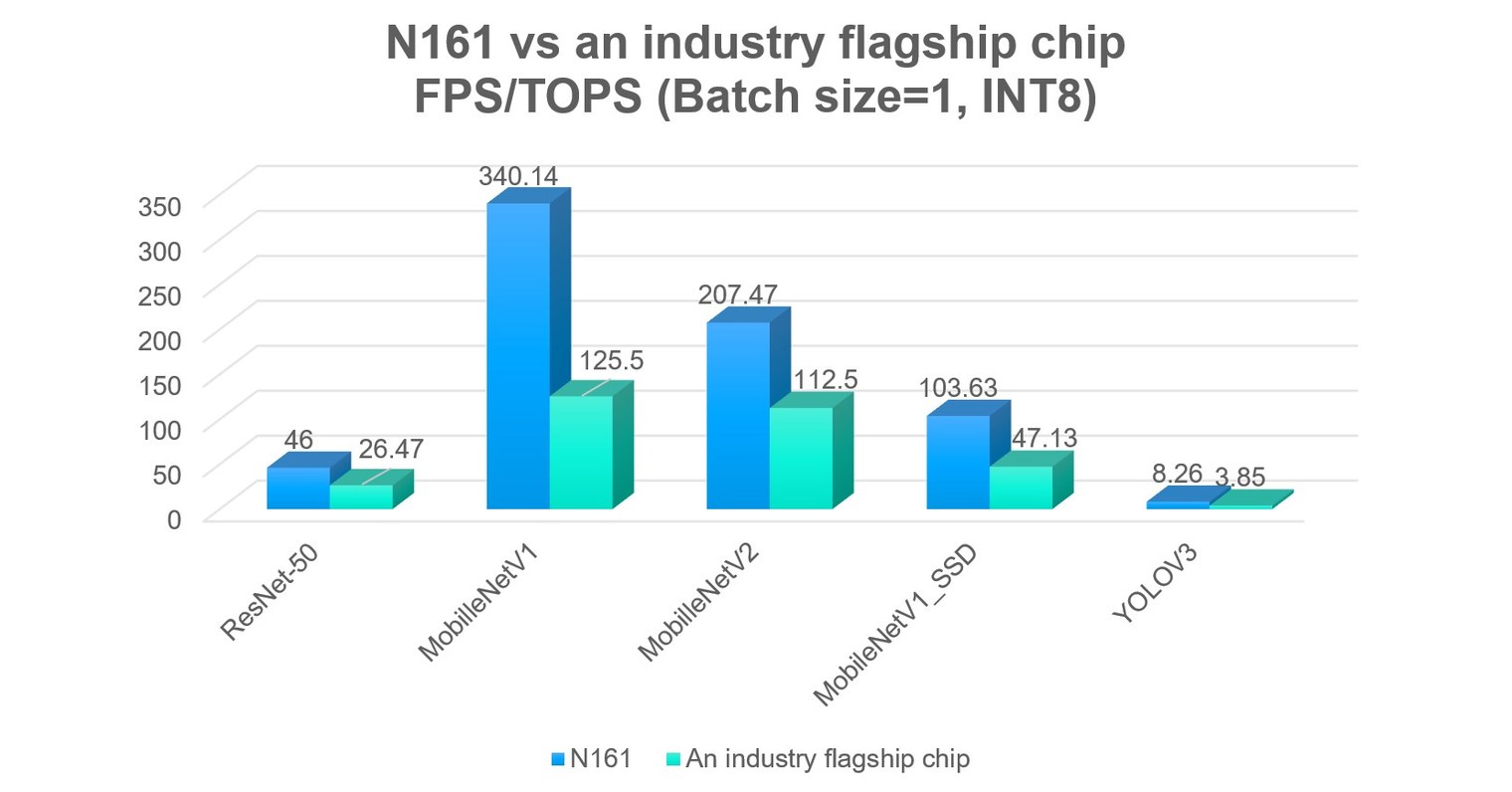 NextVPU breaks the Performance Records of AI Chips on the Edge Side ...