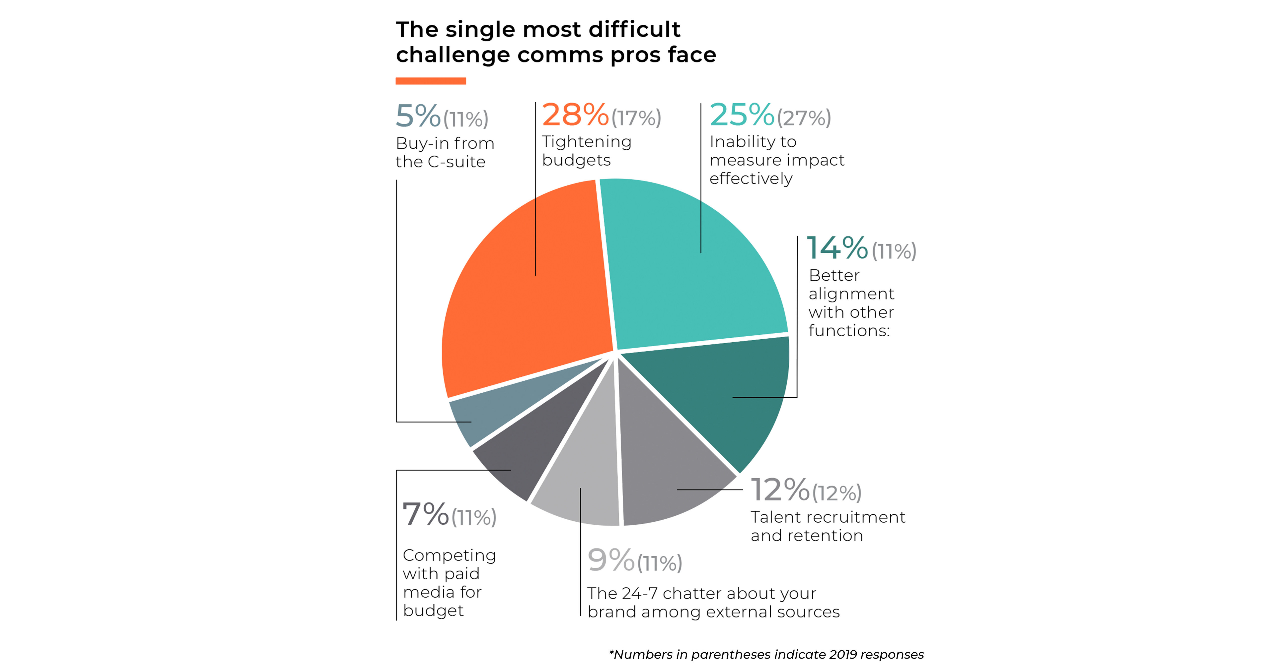 Cision and PRWeek's 2020 Comms Report Reveals Top Trends Every ...