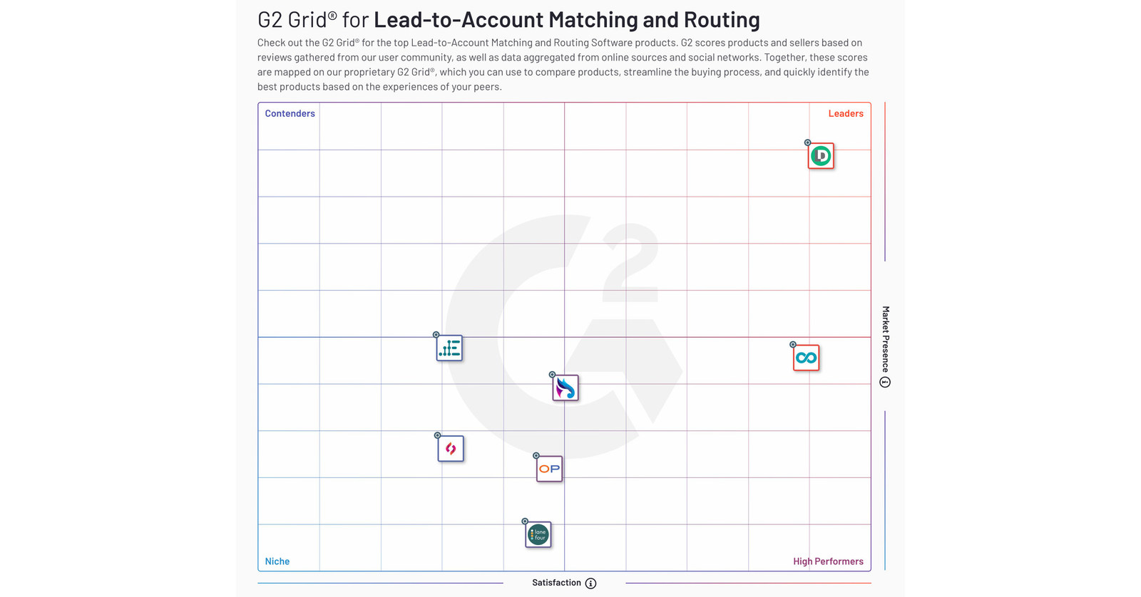G2 Recognizes Lead-to-Account Matching and Routing as Newest Tech ...