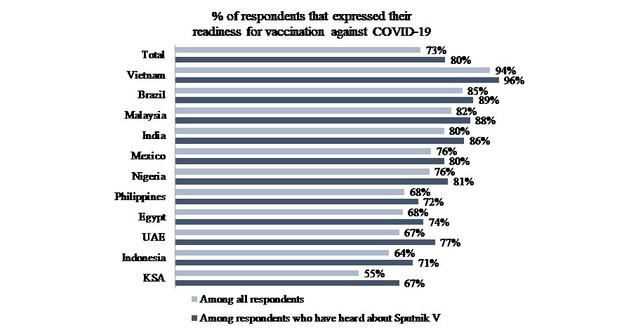 Russia is considered a highly trusted vaccine manufacturer and almost ...