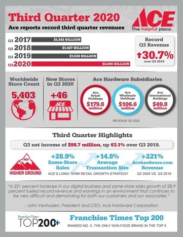 Ace Hardware Reports Record Third Quarter 2020 Results