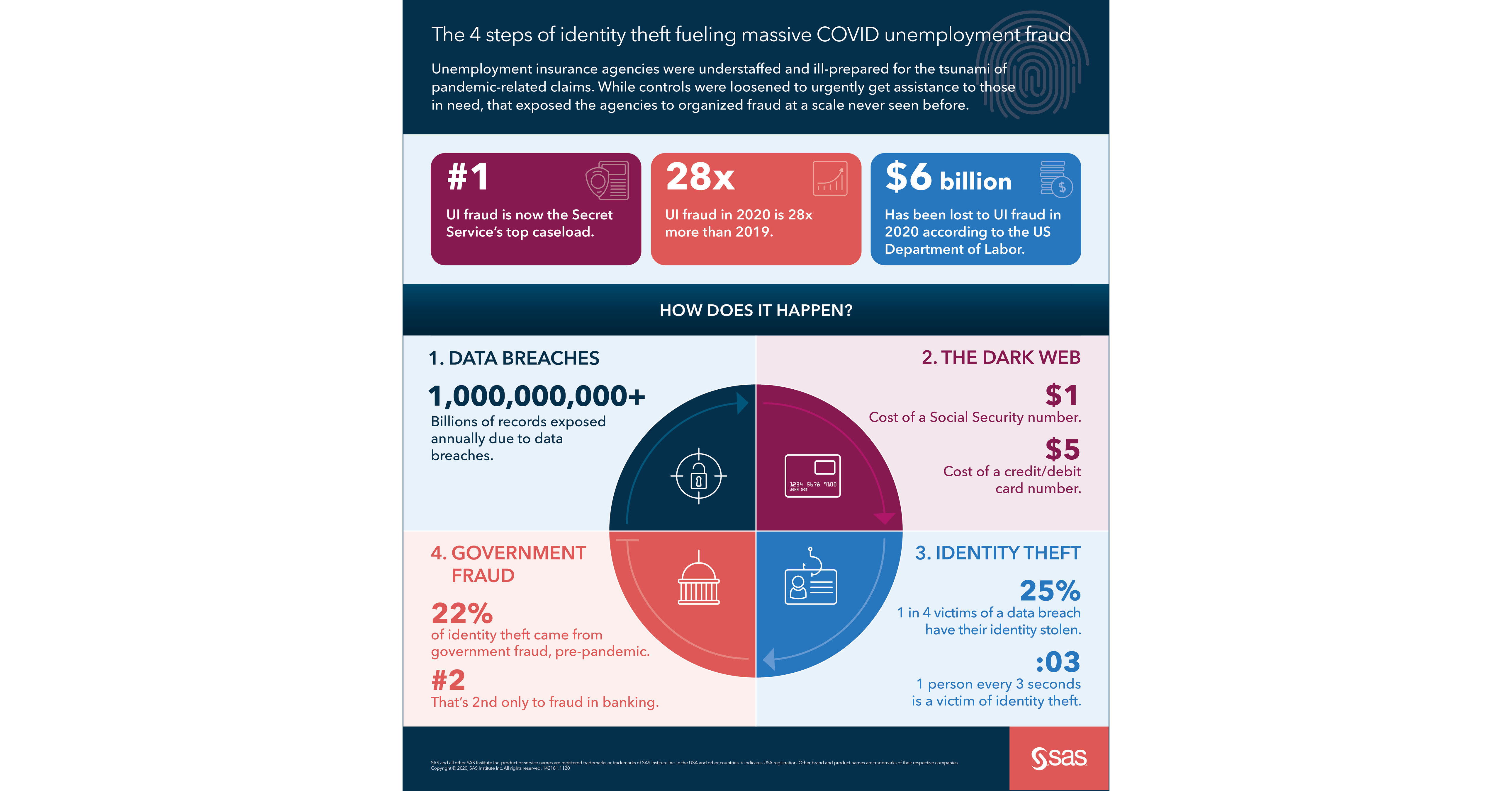 The 4 steps of identity theft fueling massive COVID unemployment fraud