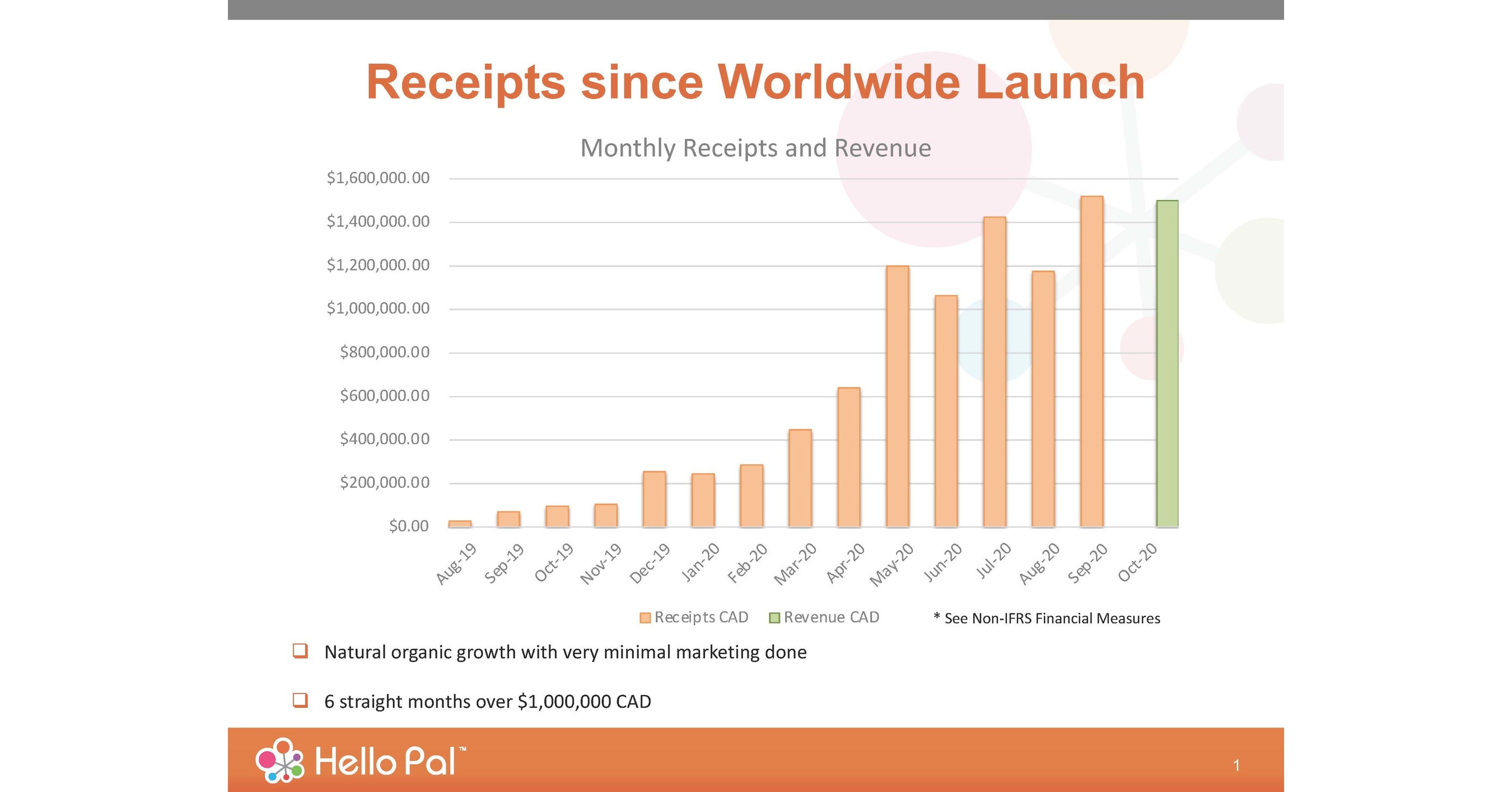 Hello Pal Announces $1,500,000 in Revenue for October 2020