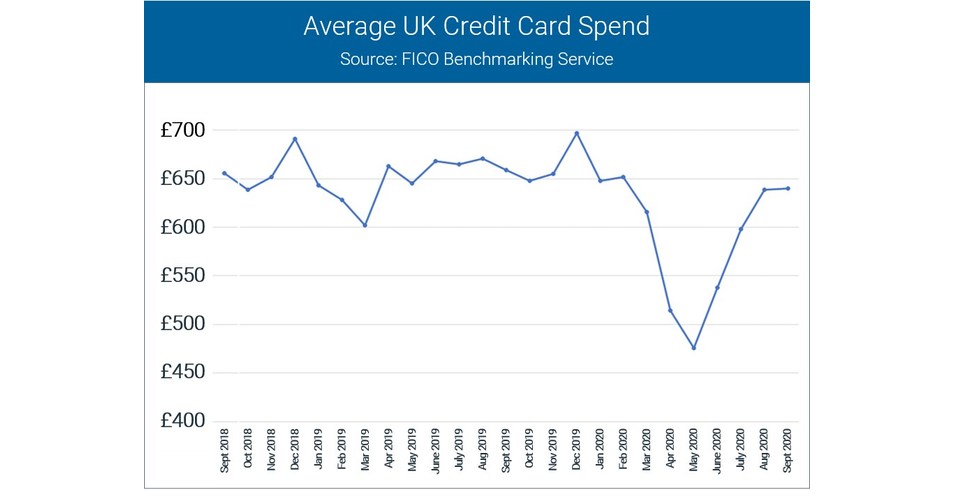 FICO UK Credit Market Report September 2020 Shows Card Spend Rise Stalling