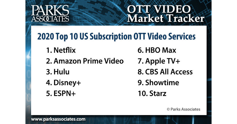 Parks Associates Announces Top 10 US Subscription OTT Video Services ...