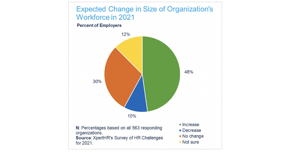 HR Professionals View Recruiting and Hiring as the Most Challenging ...