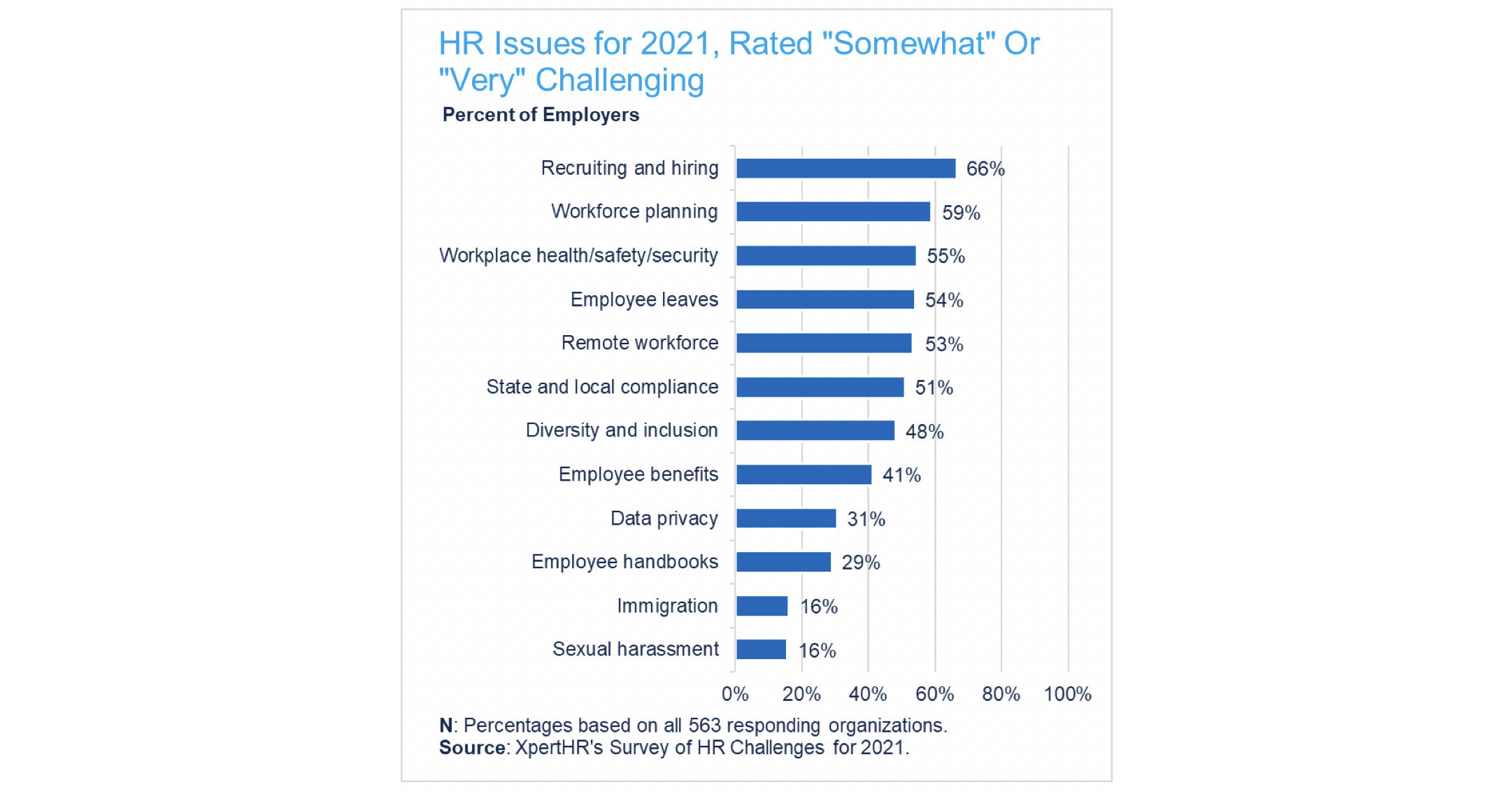 HR Professionals View Recruiting and Hiring as the Most Challenging ...