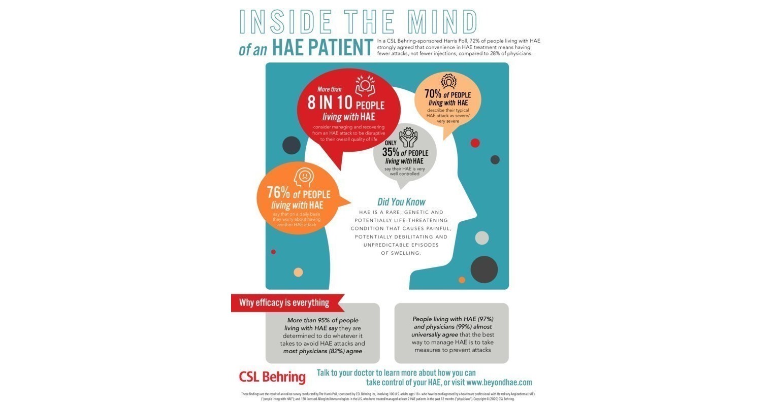 New Harris Poll Survey Finds Vast Majority of People Living with ...