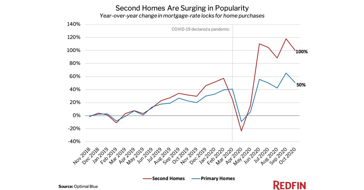 Demand for Second Homes Surges 100% Year Over Year in October