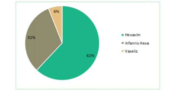 Sanofi's pediatric vaccine "Hexaxim" remains the most administered ...