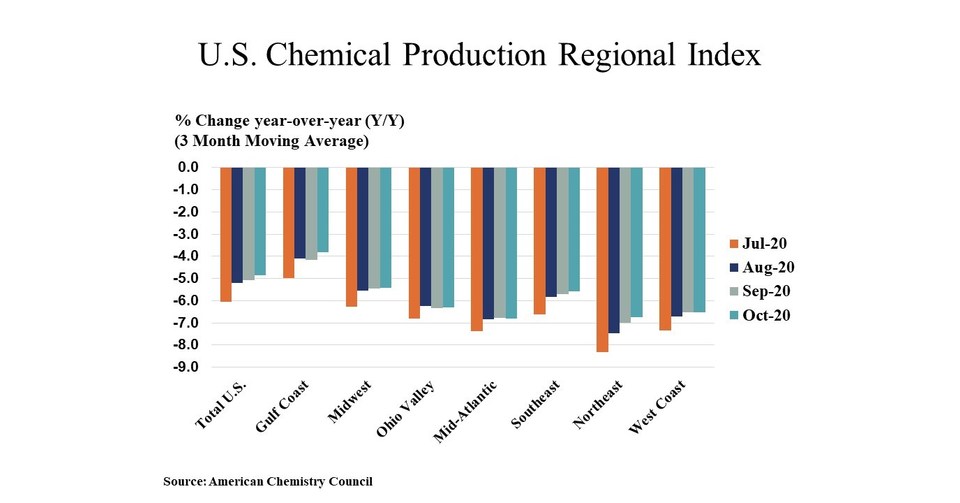 U.S. Chemical Production Grows For Fourth Straight Month In October