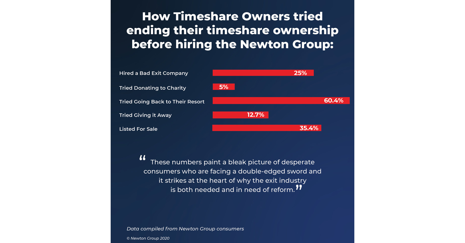 Newton Group Fights Timeshare Exit Fraud with Updated Consumer's Guide