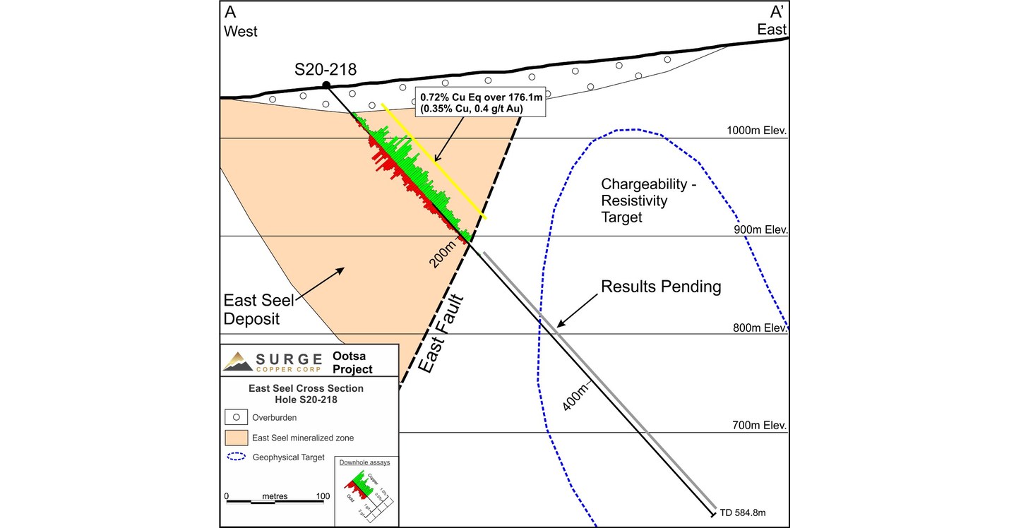 Surge Copper Drills 0.72% Copper Equivalent Over 176.1 Metres At Ootsa ...