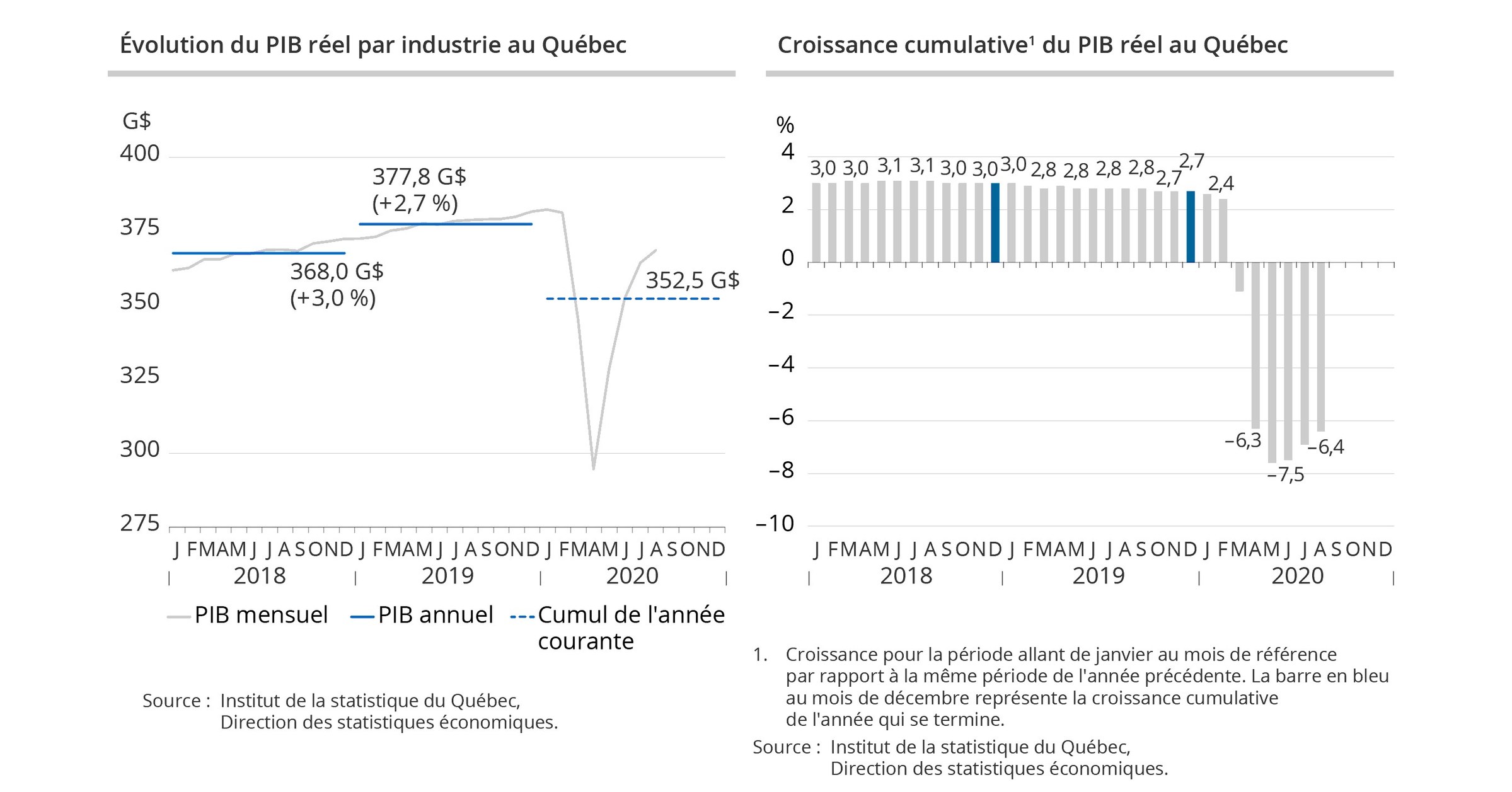 PIB réel du Québec aux prix de base : hausse de 1,2 % en août 2020