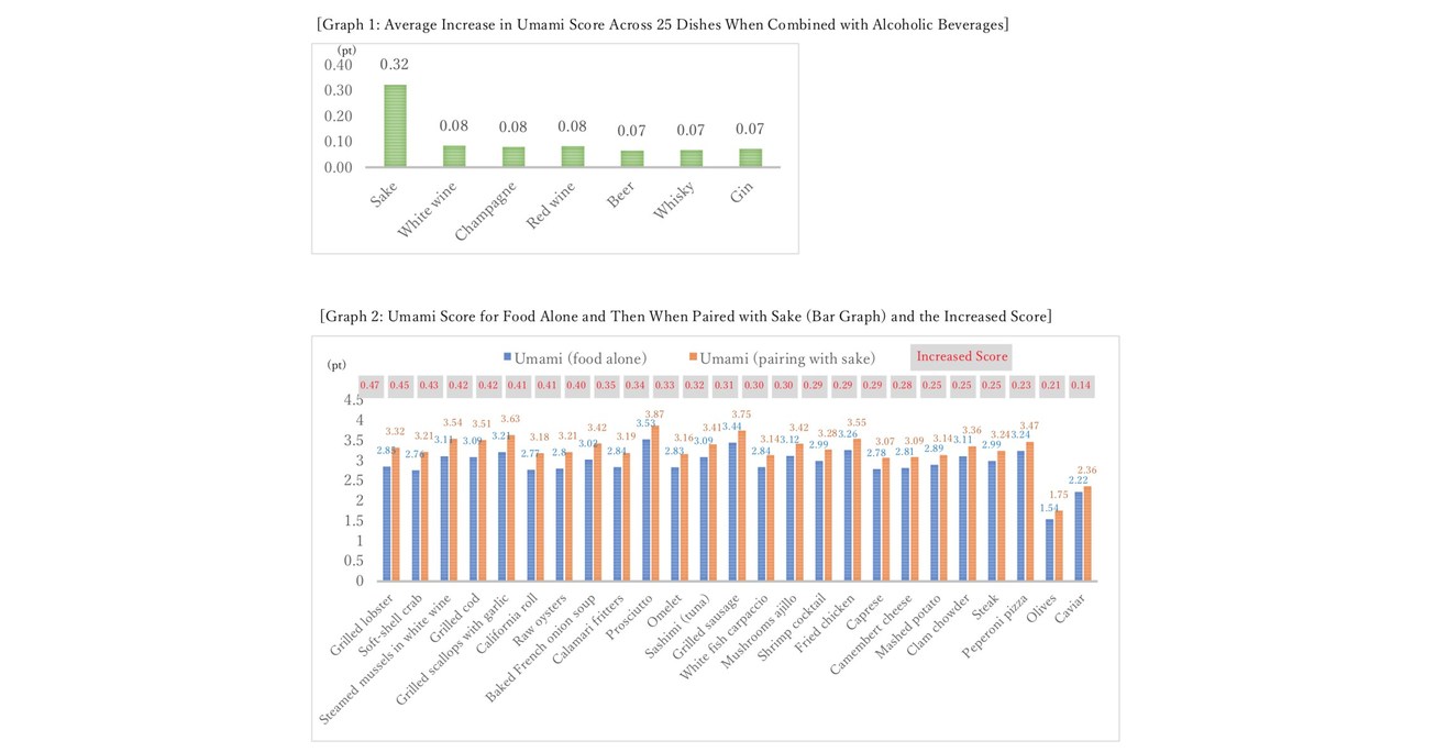 A Scientific Search for Optimal Pairings Using an Umami Index