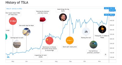 TradingView : launches 'Timelines', a totally new way for traders to ...