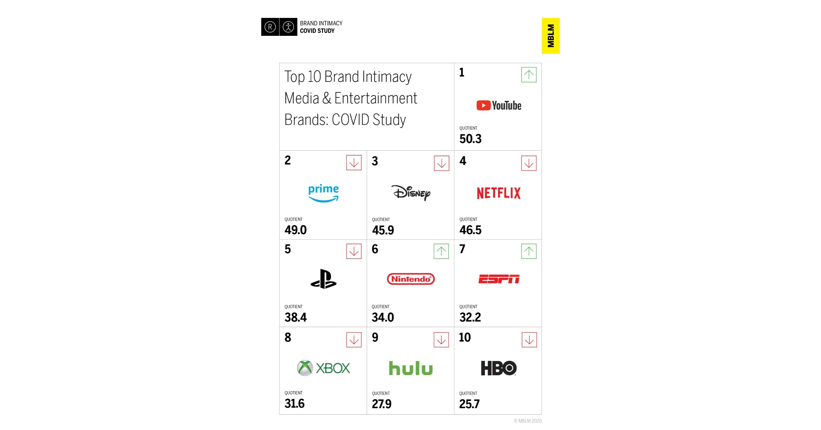 YouTube Takes Top Media & Entertainment Spot in MBLM's Brand Intimacy ...