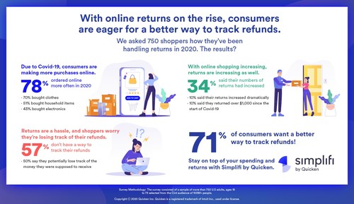 Quicken adds shopping refund tracker to its personal finance app Simplifi