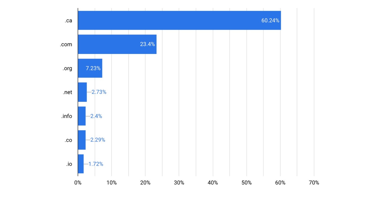 New Survey Reveals That Canadian Consumers Trust .Ca More Than .Com