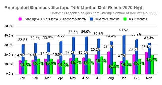 November Survey Shows Highest-Ever Business Startup Intent for Spring 2021