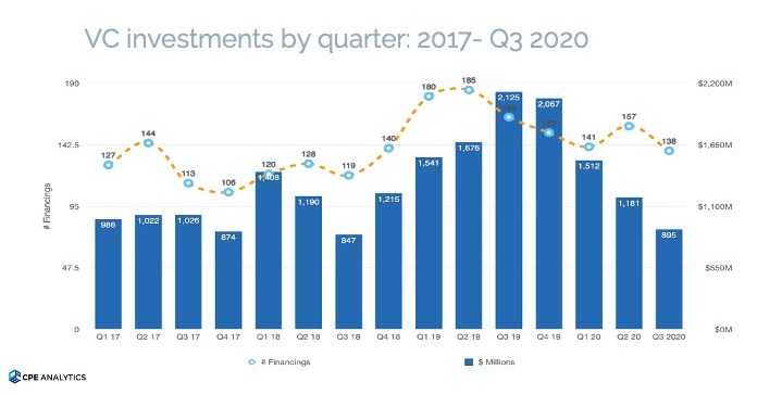Canadian VC reported $3.59B in first 9 months 2020, continuing downward ...