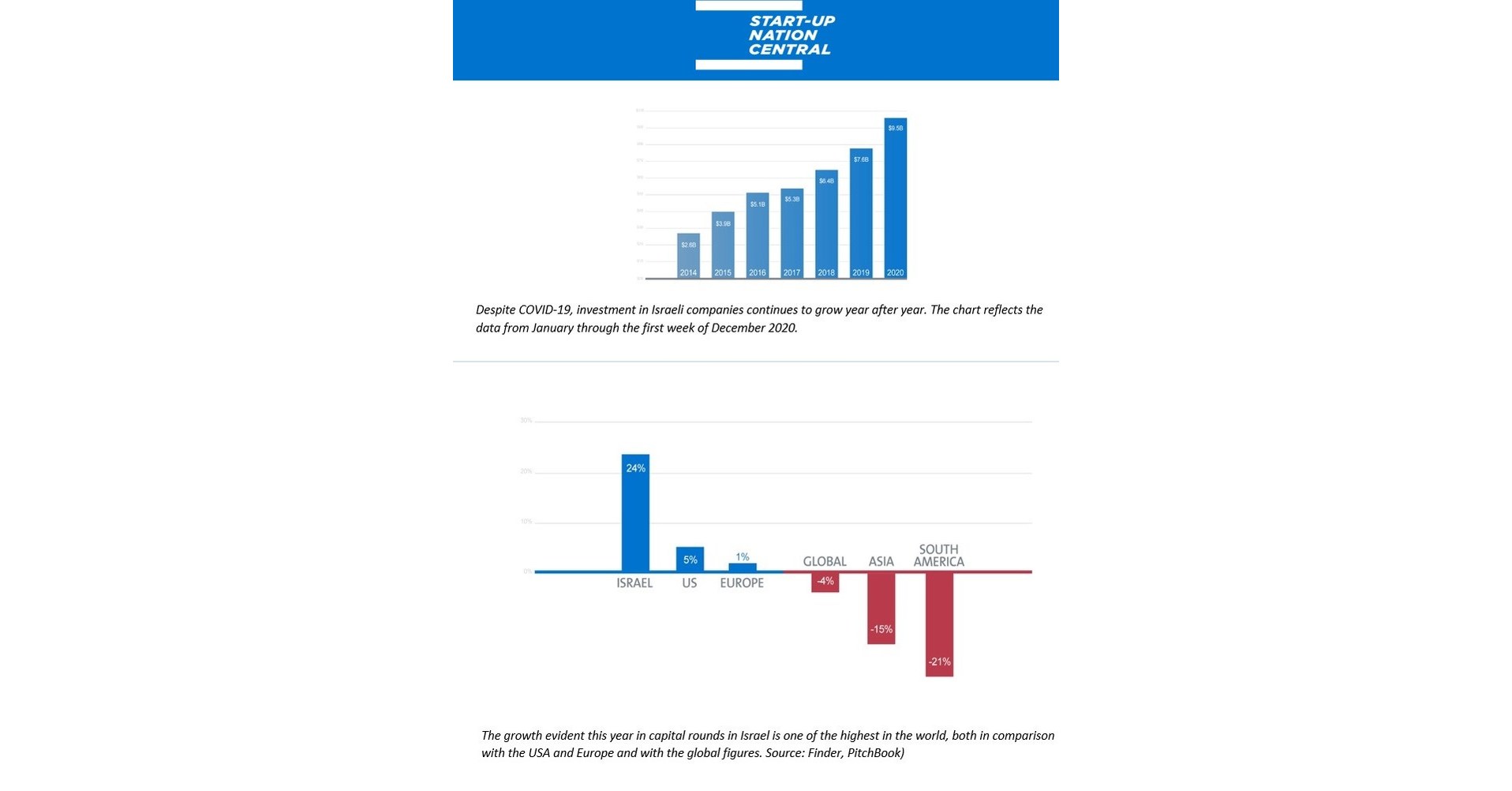 Despite COVID-19: Israeli Technological Innovation Sets New Capital ...