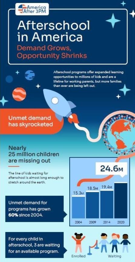 Unmet Demand for Afterschool Programs Reaches All-Time High