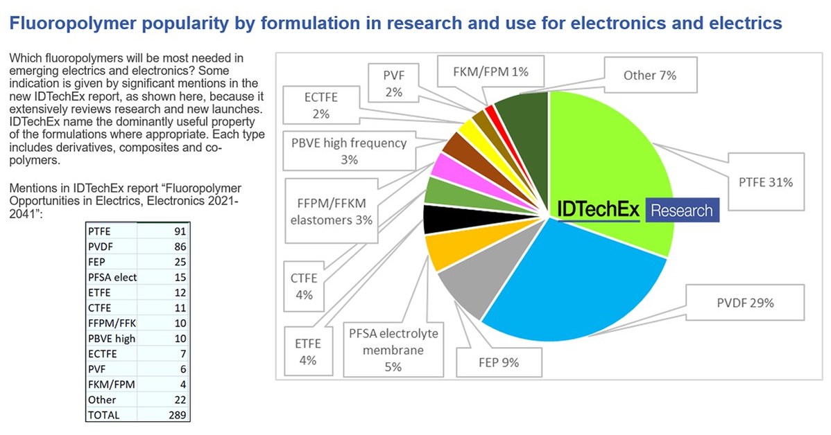 2020 Fluoropolymer Technology Highlights by IDTechEx