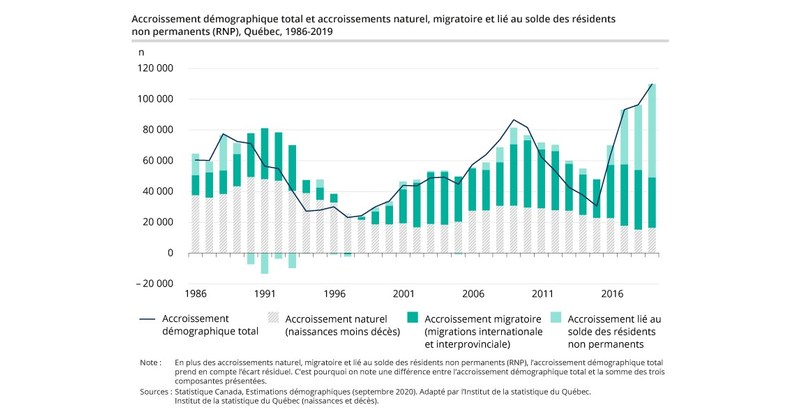 Croissance record de la population du Québec en 2019, mais important ...