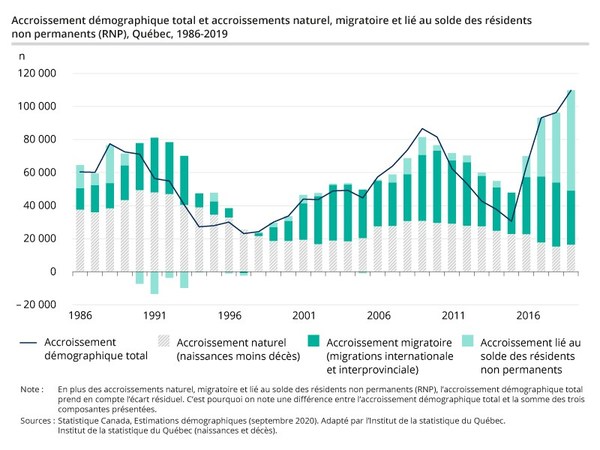 Croissance record de la population du Québec en 2019, mais important ...