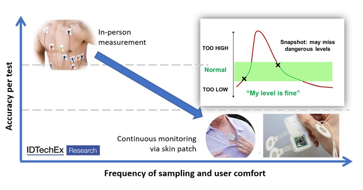Printed/Flexible Sensors Required for Wearable Skin Patches, IDTechEx ...