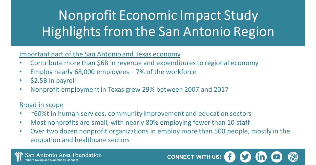 Study: Local nonprofit organizations contribute $6 billion to local economy