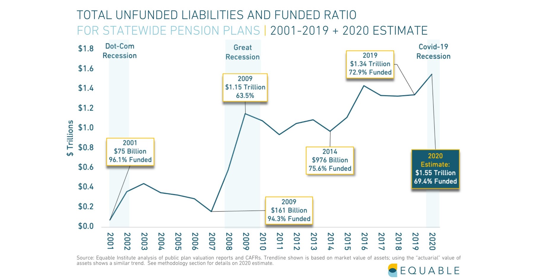 Equable Institute Analysis: U.S. Public Pension Funds Did Not Reverse ...