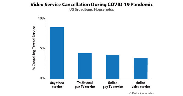 Parks Associates: Nearly One in Ten US Broadband Households Cancelled ...