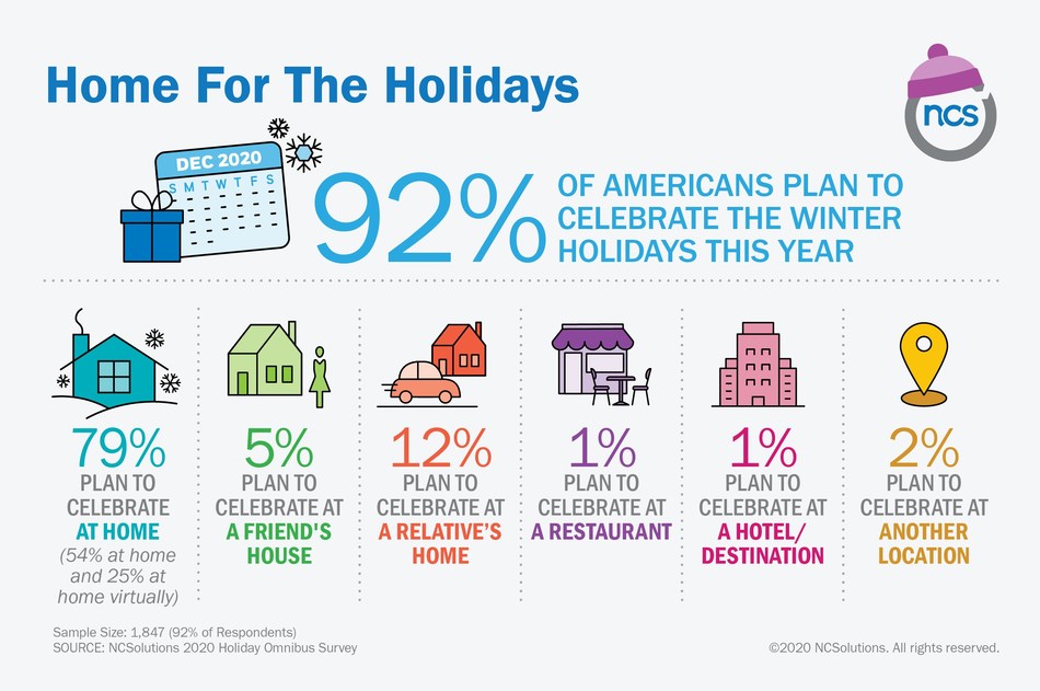 Most Americans Plan To Celebrate The Upcoming Winter Holidays At Home ...