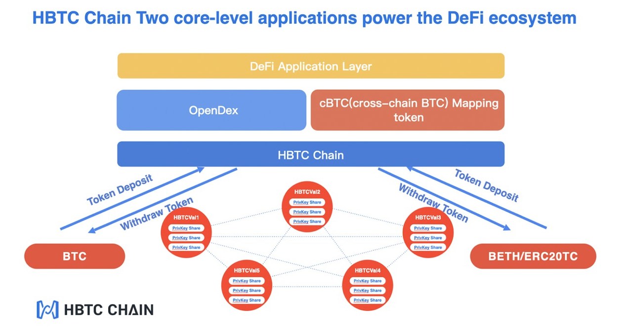 HBTC Chain and Ti-Labs Establish a Strategic partnership, Co ...