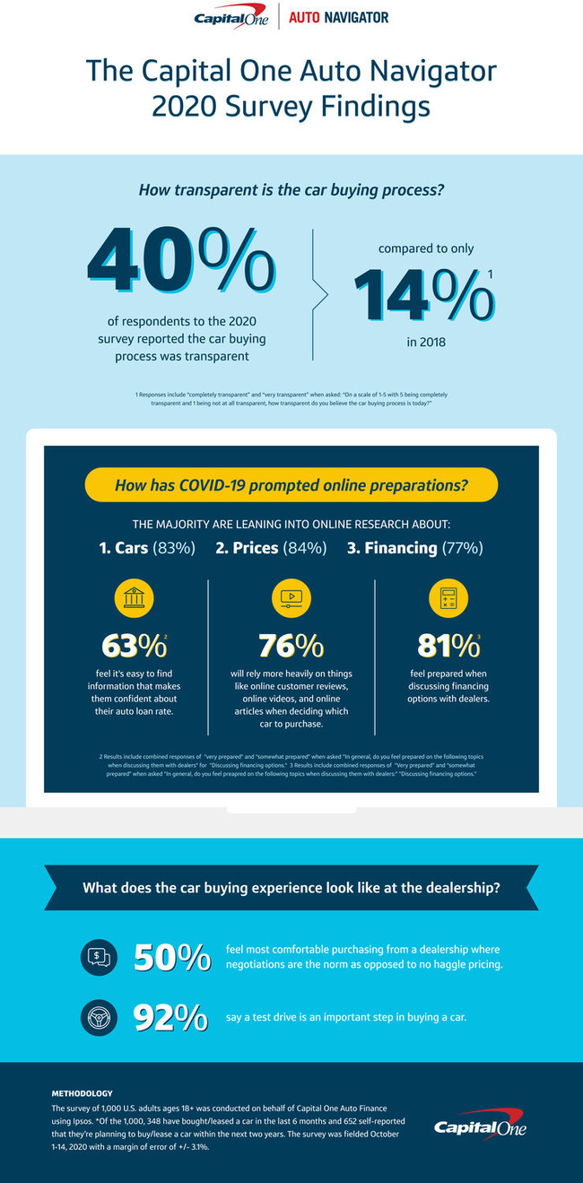 Car Shoppers Report Increased Transparency While Buying a Car