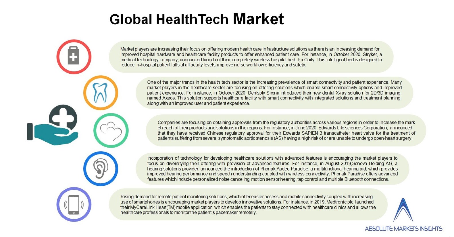 Global HealthTech Market will grow to US$ 456.85 Mn by 2028 at 19% CAGR ...