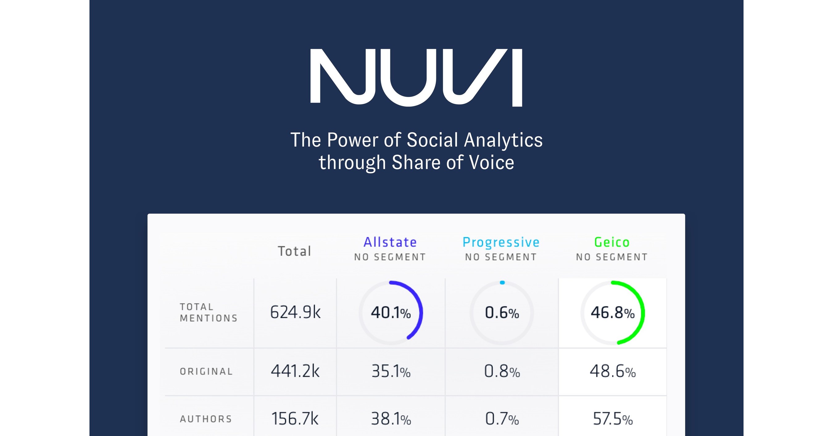 Nuvi Adds New Share of Voice Analysis for Better Brand Management