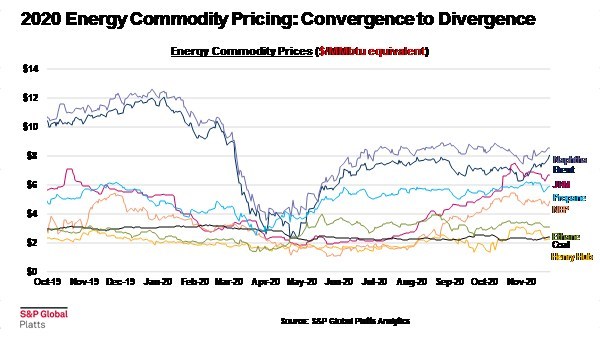 S&P Global Platts Analytics Releases its 2021 Energy Outlook