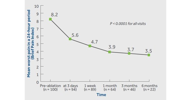 Medtronic's OsteoCool™ Procedure Shows Significant, Swift Pain Relief ...