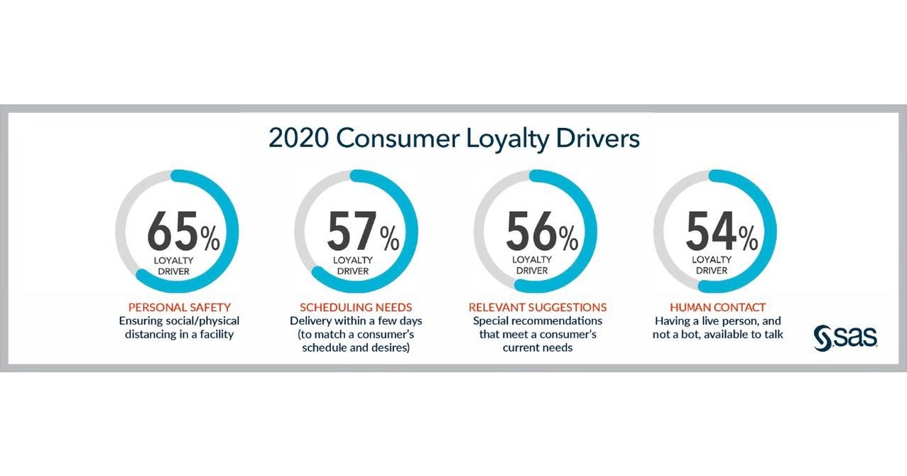 New Global Research: Customer loyalty drivers shift as consumers trade ...