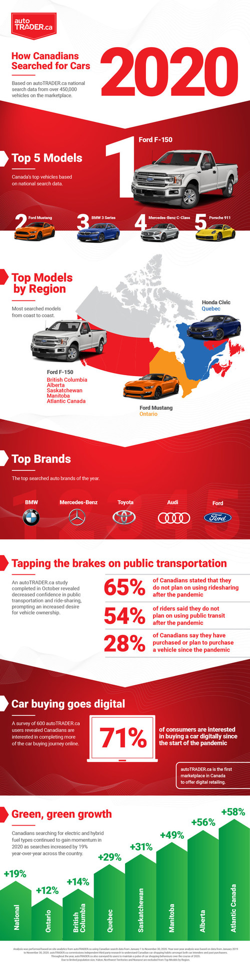 Ford F-150 is Canada's Top Searched vehicle, while luxury cars hold ...