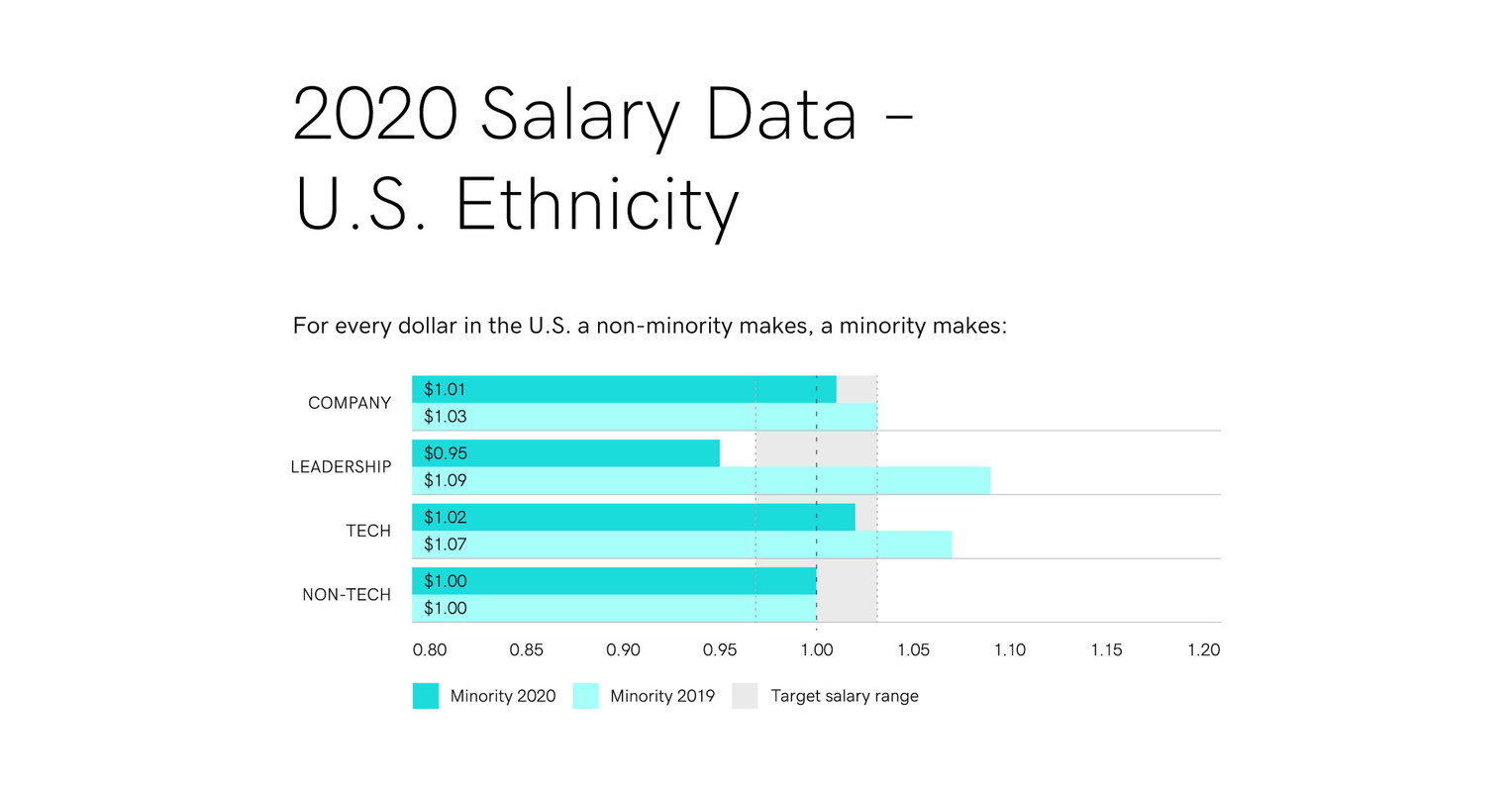GoDaddy Releases 2020 Diversity and Salary Data